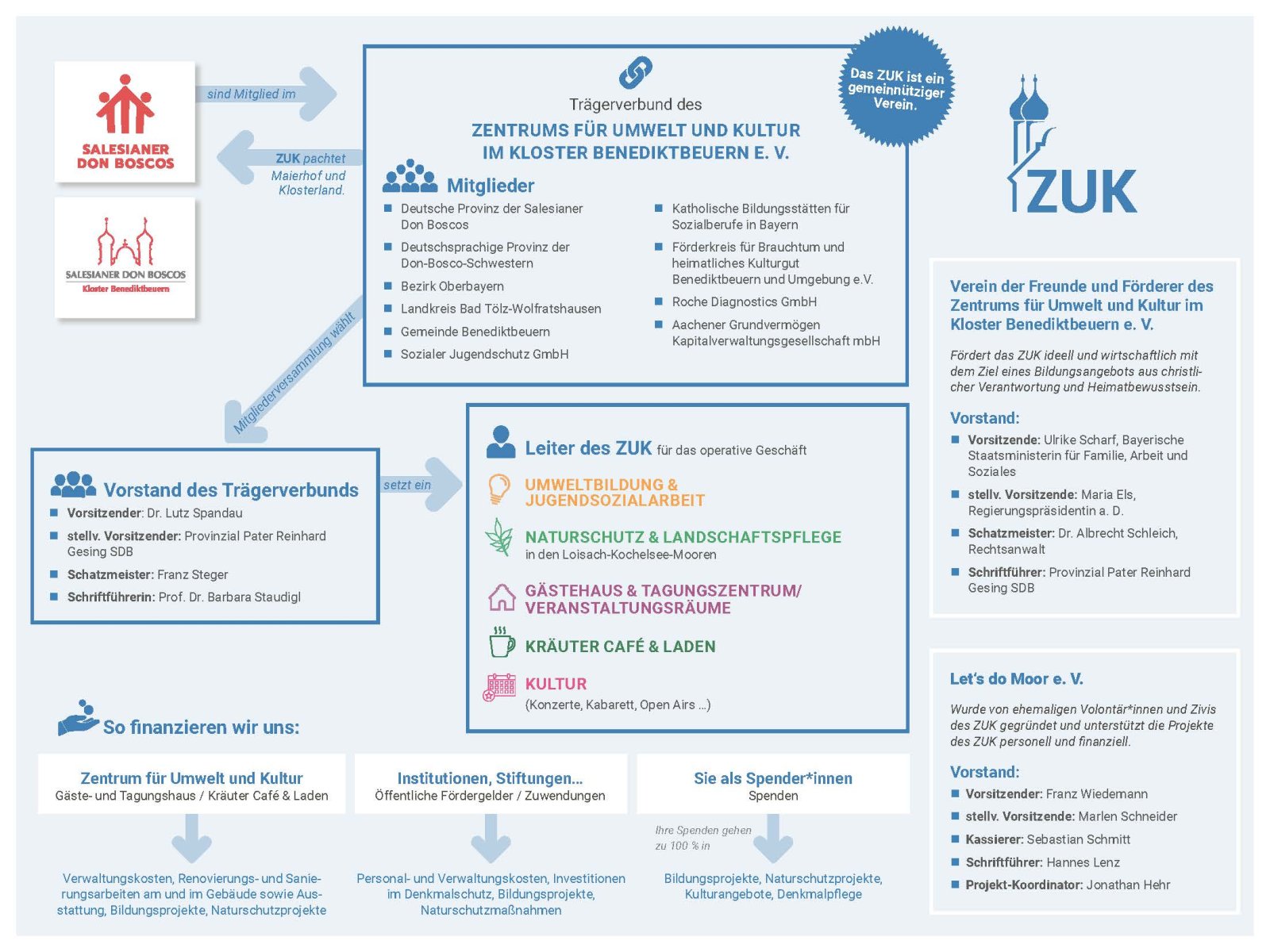 Der Trägerverbund des Zentrums für Umwelt und Kultur - ZUK